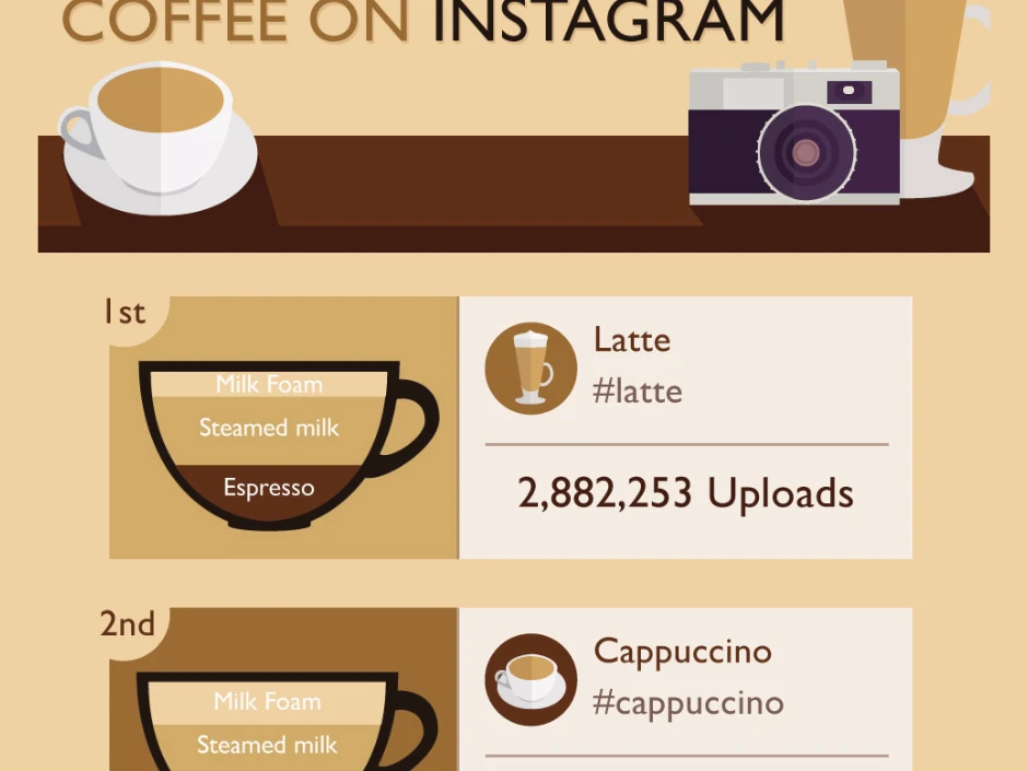 Most Popular Types of Coffee on Instagram | Selecta