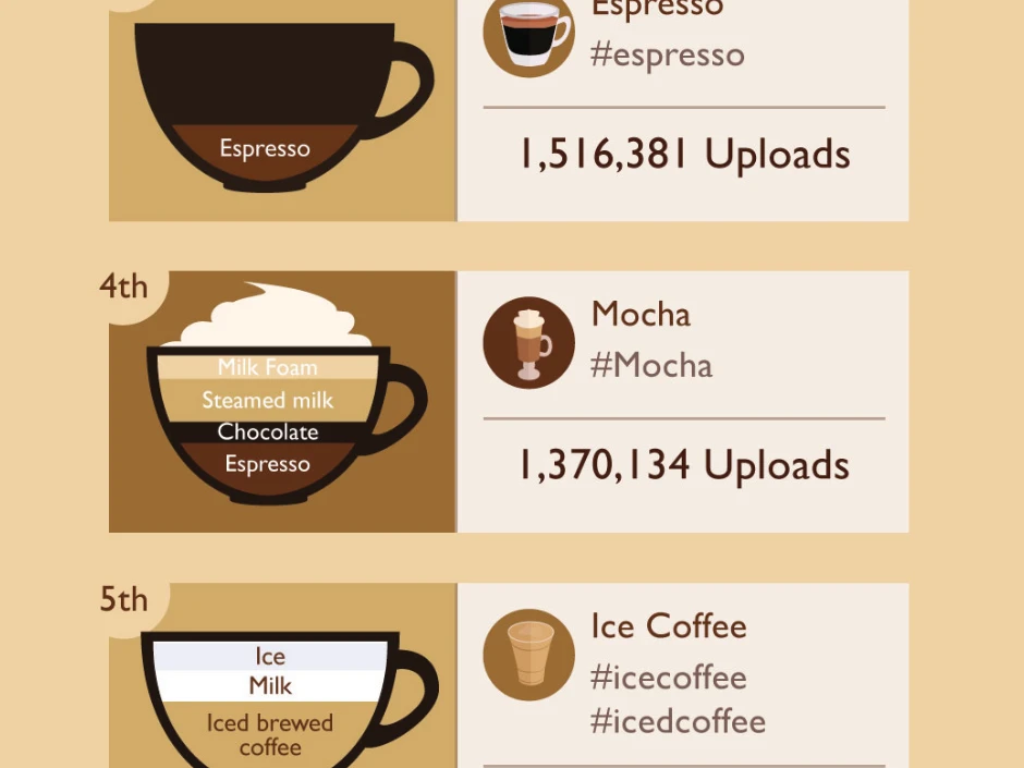 Most Popular Types of Coffee on Instagram | Selecta